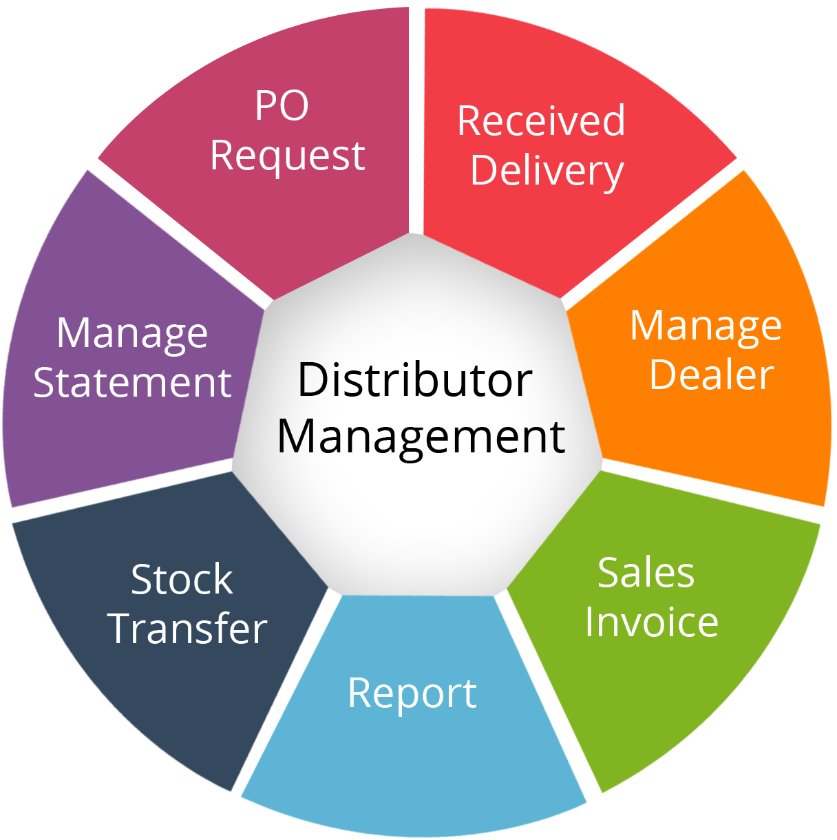 Distributor Management System DMS An Efficient Distribution System Is 